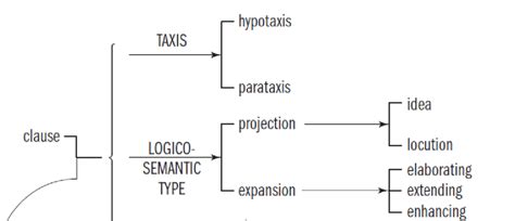 Types Of Relationship Between Clauses In The Clause Complex Adapted