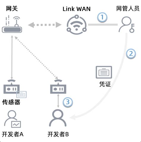 如何将入网凭证分享给阿里云其他用户 物联网络管理平台 Link Wan 阿里云帮助中心