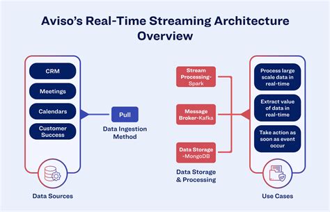 Real Time Streaming Architecture A Game Changer For Sales Aviso Blog