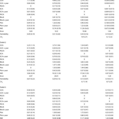 Estimates Of Variance Components Heritabilities And The Coefficient Of Download Scientific