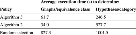 Runtimes For Experiment Selection And Hypothesis Categorization