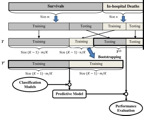 The Diagram Of Cross Validation And Ensemble Voting Classification Download Scientific Diagram