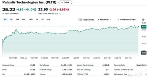 Ai 수혜주 팔란티어 실적 실망 시간외서 9 폭락상보