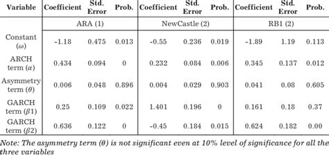 Estimated Coefficients Of Conditional Variance Equations For Egarch 1