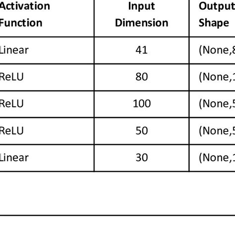 Comparison Of Nsl Kdd Download Scientific Diagram