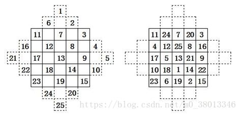 奇数幻方构造方法 Csdn博客 奇数幻方构造方法 Csdn博客
