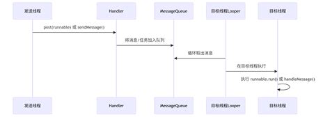 Android Handler 线程执行机制在ui线程运行 Handler Csdn博客