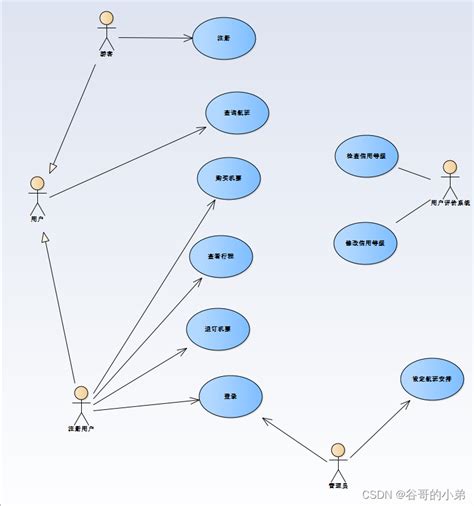 Uml建模图文详解教程02——用例图uml用例图 Csdn博客
