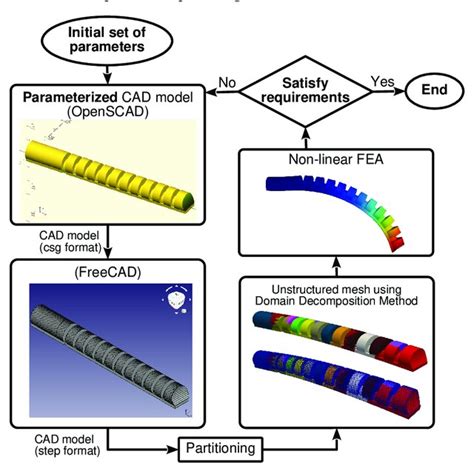 Flowchart Of The Recursive Process For Selecting The Cad Parameters And Download Scientific