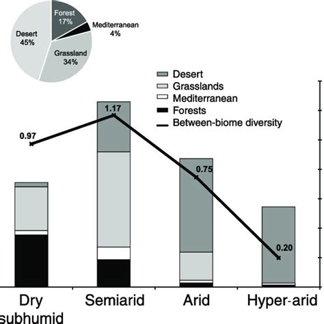 4 Global Area Covered By Dryland Subtypes And Their Broad Biomes The Download Scientific