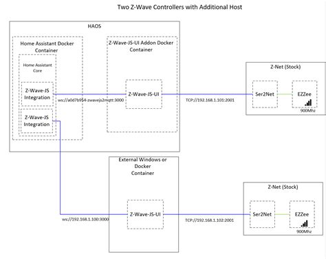 Cant Connect Zwave Js Ui Remote On Rpi To Ha Yellow Z Wave Home
