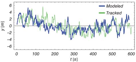 Comparison That Examines The First Origin Of Wake Meandering I E Download Scientific Diagram