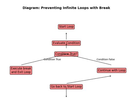 How To Use The Break Statement In Python Emitechlogic