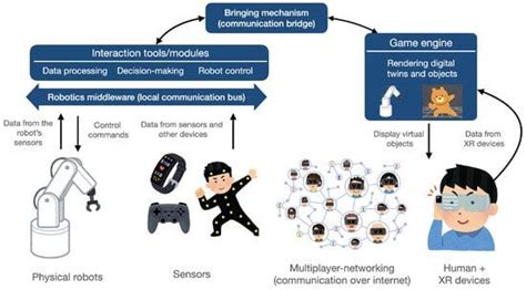 integrating virtual mixed and augmented reality to human robot