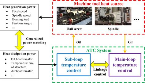Generalized Heat Generation And Dissipation Power Matching Download Scientific Diagram