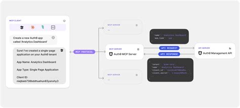 Auth0 Model Context Protocol Mcp Server