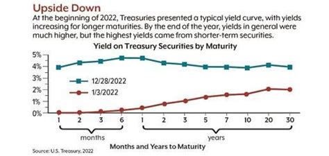 RECESSION INCOMING Inverted Yield Curve Step By Step Explanation Saint Investment
