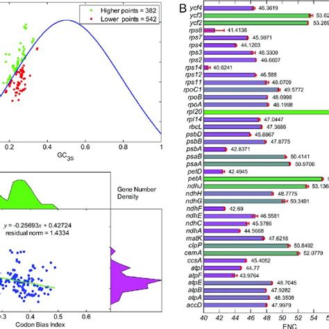 Codon Usage Patterns In Chloroplast Genes Of The Genus Arachis A Download Scientific Diagram