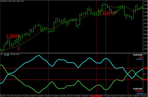 MTF Forex Zig Zag Indicator Investing Post