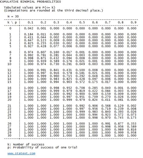 Binomial Probability Table N 12