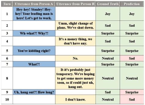 Figure 1 From Lr Gcn Latent Relation Aware Graph Convolutional Network For Conversational