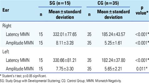 Evaluation Of Mismatch Negativity For Latency And Amplitude Download