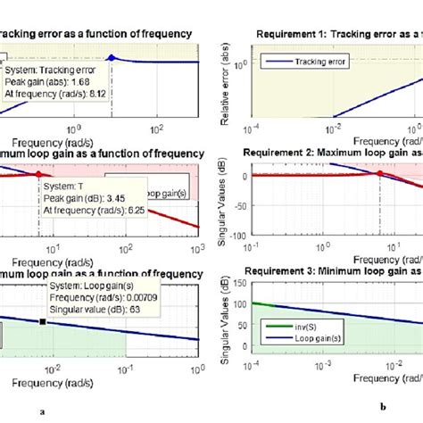 A Tracking And B Disturbance Rejection Figure 6a And B Show A Download Scientific Diagram