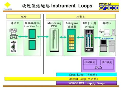 PPT 硬體儀錶迴路 Instrument Loops PowerPoint Presentation free download ID