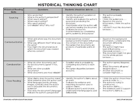Historical Thinking Chart Stanford History Education Group Sheg