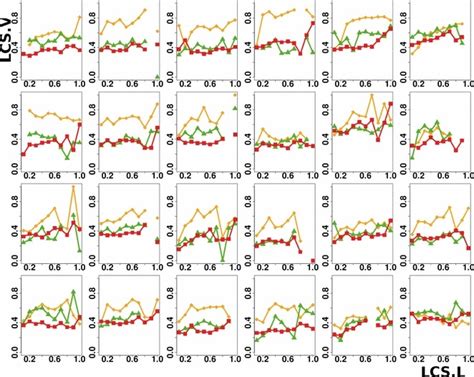 scan pattern similarity lcs v as a function of linguistic similarity