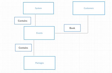 oop what is the correct domain model stack overflow