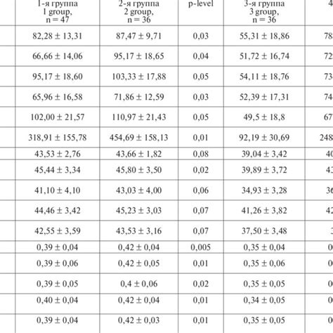 Sectoral Analysis Of Oct And Oct А Optic Nerve Head Indicators M ± Sd Download Scientific Diagram