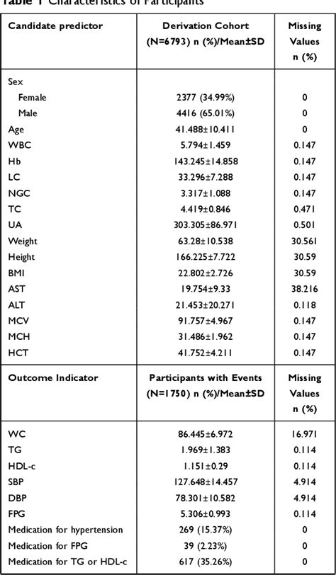 Table 1 From Development And Internal Validation Of A Prognostic Model For 4 Year Risk Of