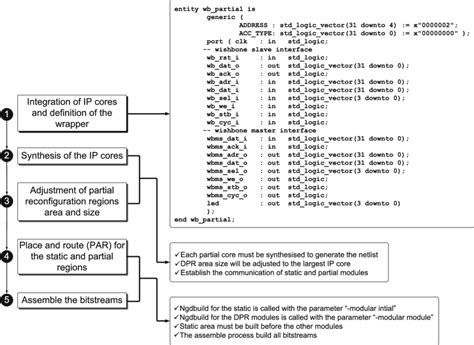 Proposed Design Flow For Partial Reconfiguration Download Scientific Diagram