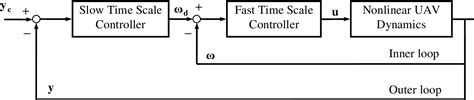 Figure 1 From Design Of Robust Flight Control System For Fixed Wing Uav