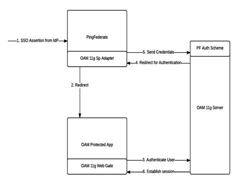 Sp Implementation Pingfederate Integrations