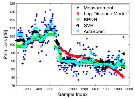Electronics Free Full Text Path Loss Prediction In Tropical Regions Using Machine Learning