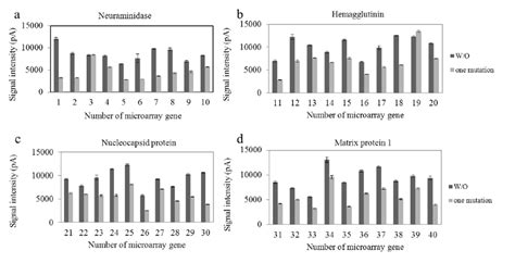 The Recorded Signal After The Hybridization Of Oligonucleotide Probes Download Scientific