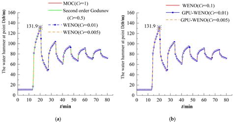 parallel accelerated fifth order weno scheme based pipeline transient flow solution model