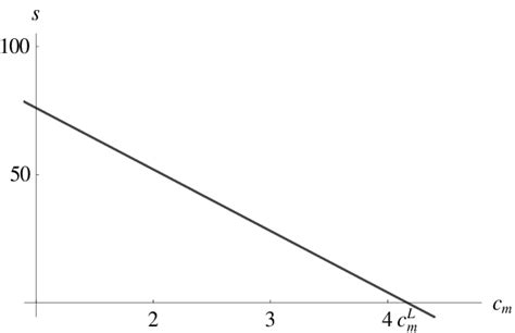 graph of the function s s c m for p l 0 005 n 4000 p 0 0005