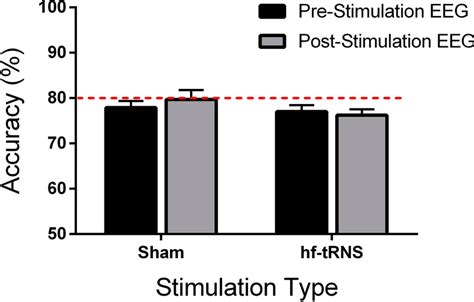 Mean Performance Values Of The Motion Direction Discrimination Task
