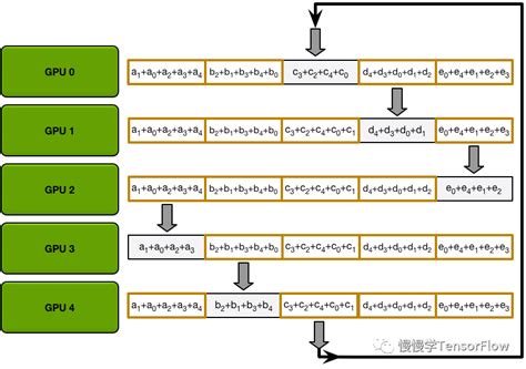 利用多 Gpu 加速深度学习模型训练数据量与训练时间与gpu关系 Csdn博客 利用多 Gpu 加速深度学习模型训练数据量与训练时间与gpu关系 Csdn博客