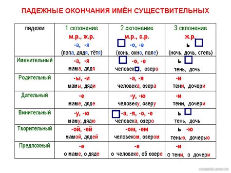 Падежные окончания имен существительных - online presentation