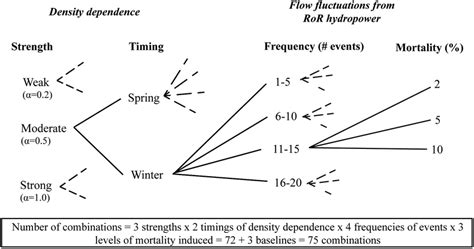 Illustration Of The 75 Different Population Simulations Combining The Download Scientific