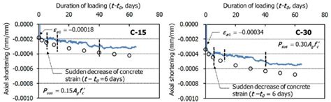 25 Axial Deformation Time History Of Two Rc Columns Under Sustained Download Scientific Diagram