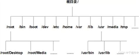linux操作系统 linux系统 csdn博客