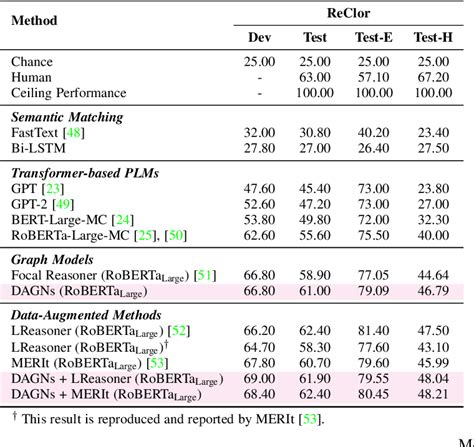 Table 2 From Discourse Aware Graph Networks For Textual Logical