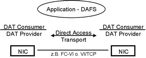 Dafs Direct Access Filesystem