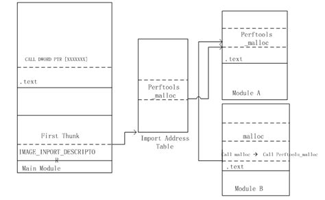 深入了解tcmalloc（一）：windows环境下无缝拦截技术初探 tcmalloc windows csdn博客