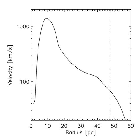 The Spherically Averaged Radial Velocity Flow From Model M4 Obtained Download Scientific